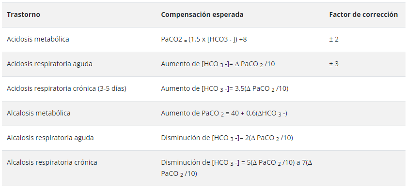 Seis pasos para la interpretación inicial del estado ácido base